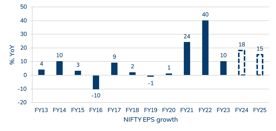 Market Outlook - Economic Indicators | ICICI Prulife