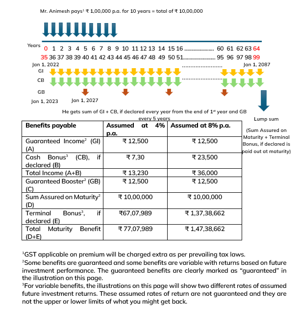 ICICI Pru Gold - Protection Savings Plan